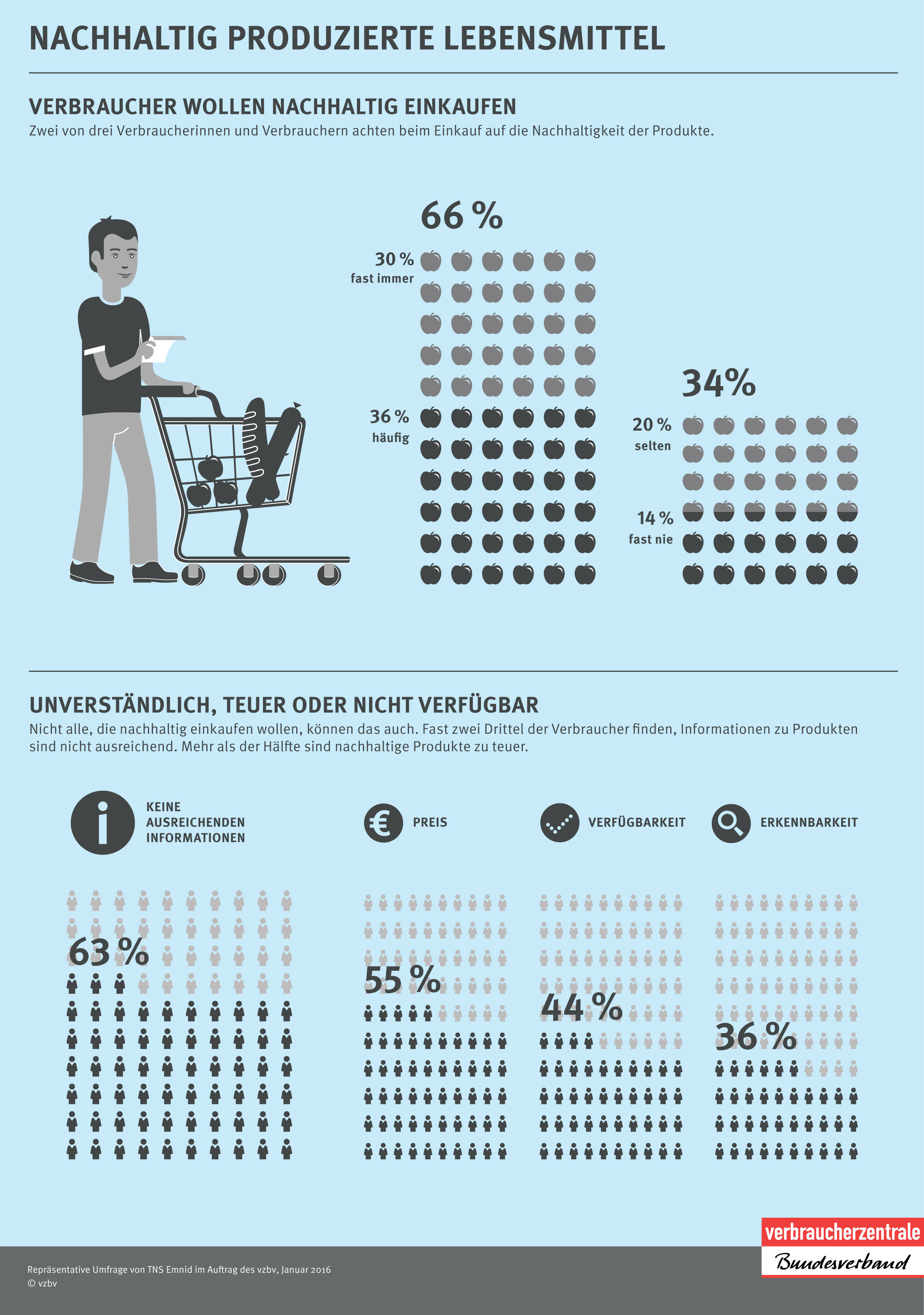 Infografik: nachhaltig produzierte Lebensmittel | VZBV Infografik: nachhaltig produzierte Lebensmittel | VZBV